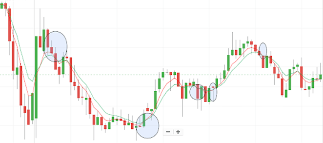 5 EMA and 8 EMA Trading Strategy – NCFM Academy Hyderabad